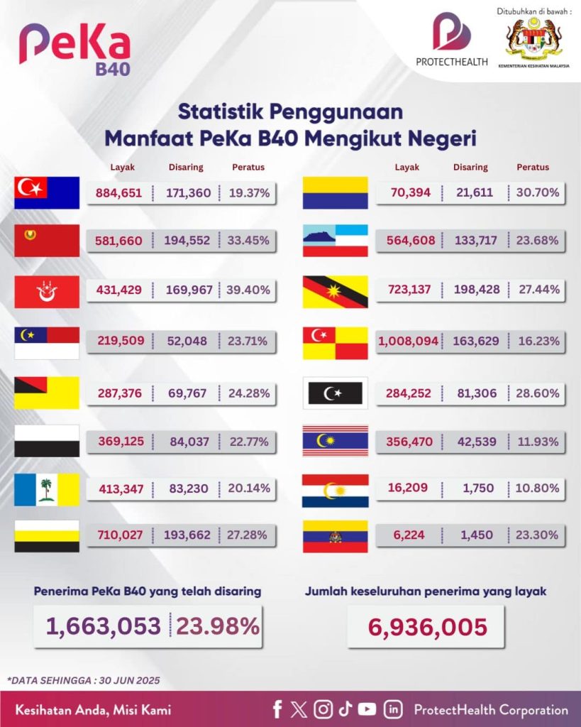 SEMAKAN KELAYAKAN PeKa B40 - SKIM BANTUAN KESIHATAN & ALAT PERUBATAN ...